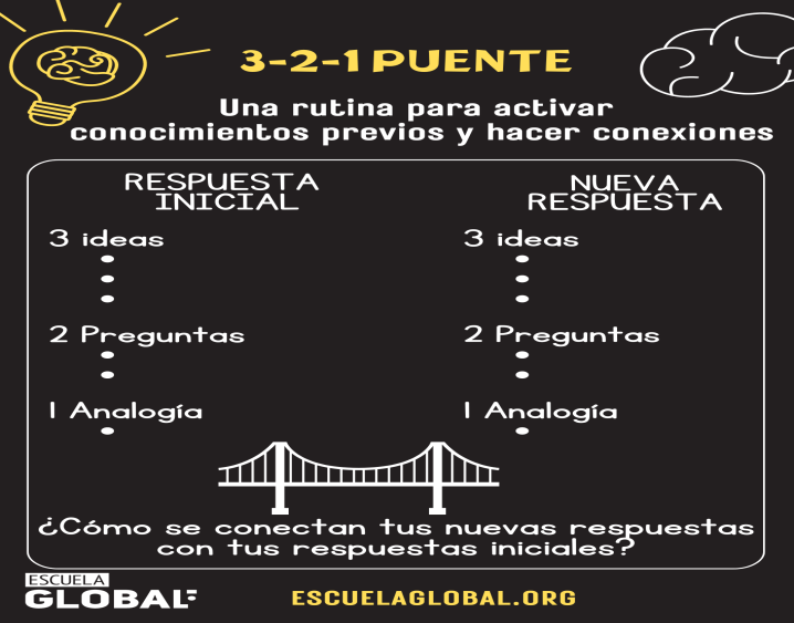 3-2-1 Puente: Rutinas de Pensamiento Visible | Escuela Global